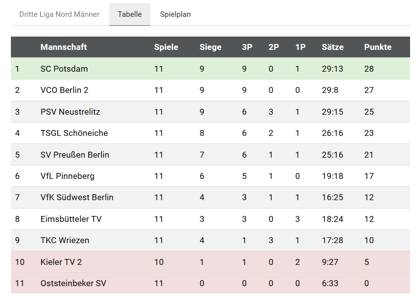 tabelle_psv_rückrundenstart | Strelitzius Blog